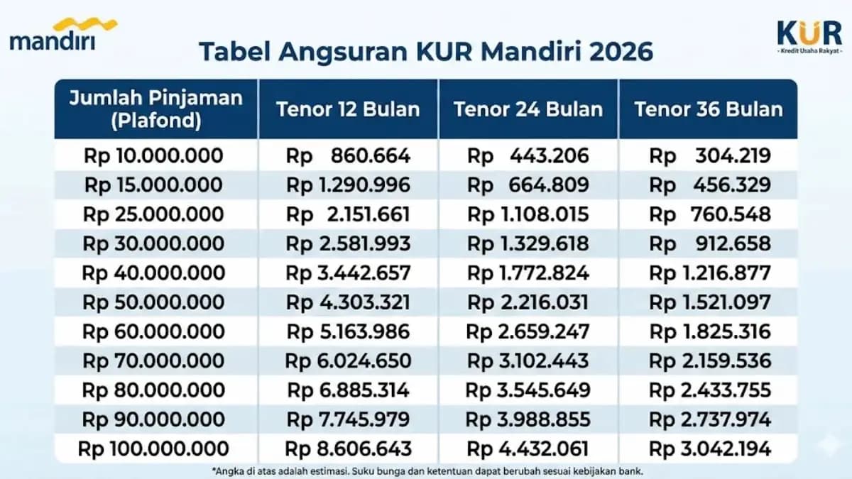 Simulasi Cicilan KUR Mandiri 2026, Pinjaman Rp50 Juta, Ternyata Cuma ...